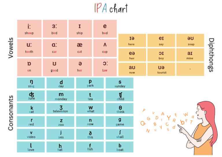 IPA Chart Poster (A4 (Landscape) ) | PDF