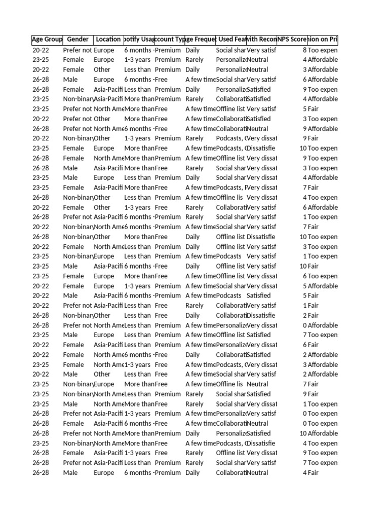 Spotify Survey Responses | PDF