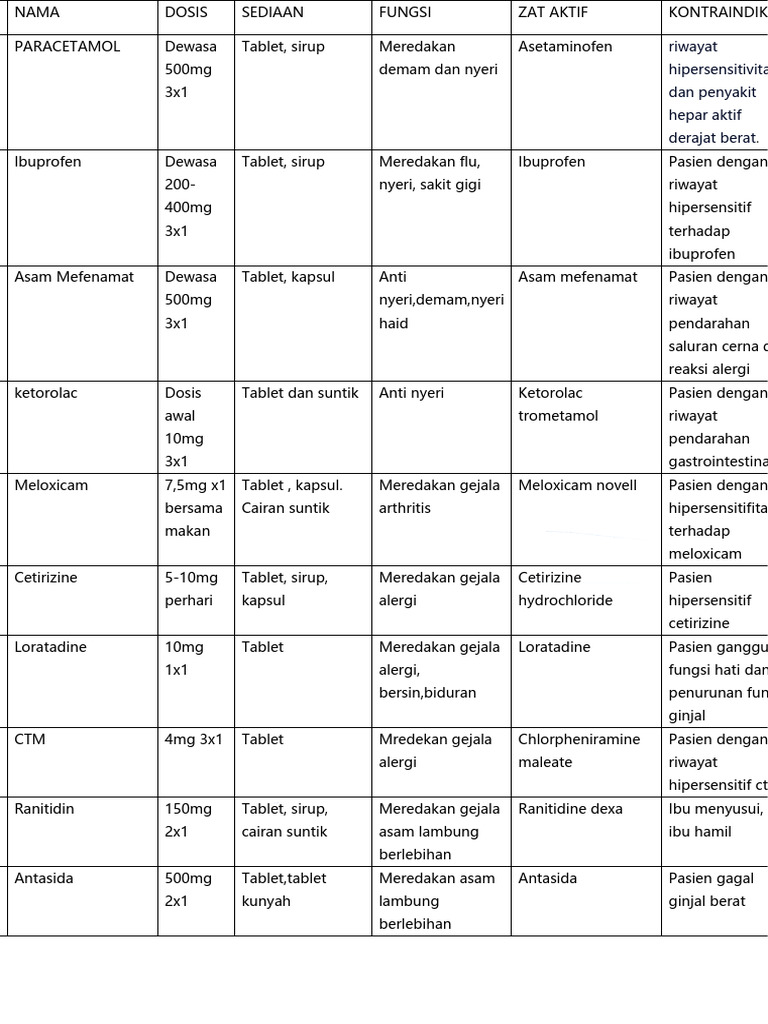 Daftar Obat dan Indikasinya | PDF