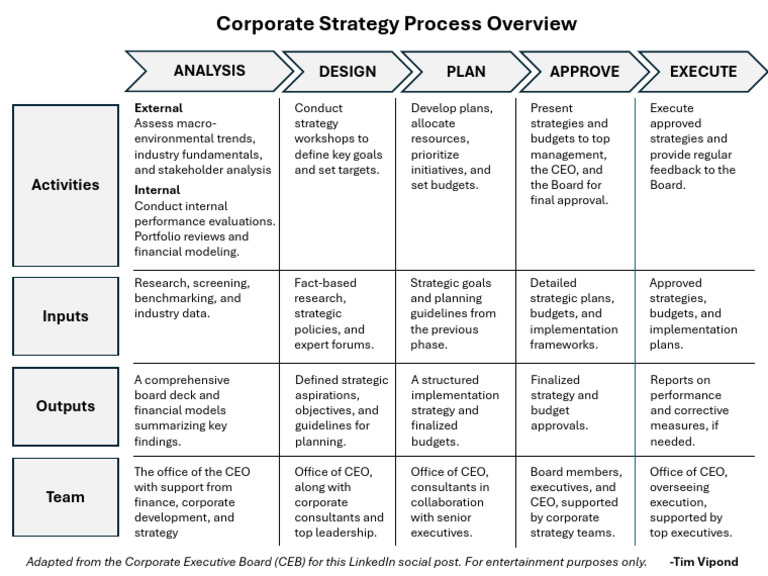 Corporate Strategy Process | PDF | Strategic Management | Economies