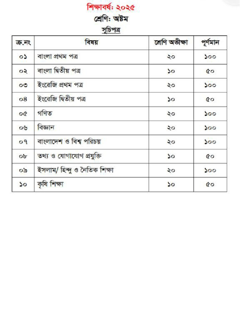 Syllabus Class 8 | PDF