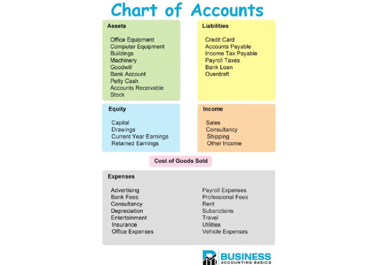 Simple Chart of Accounts | PDF