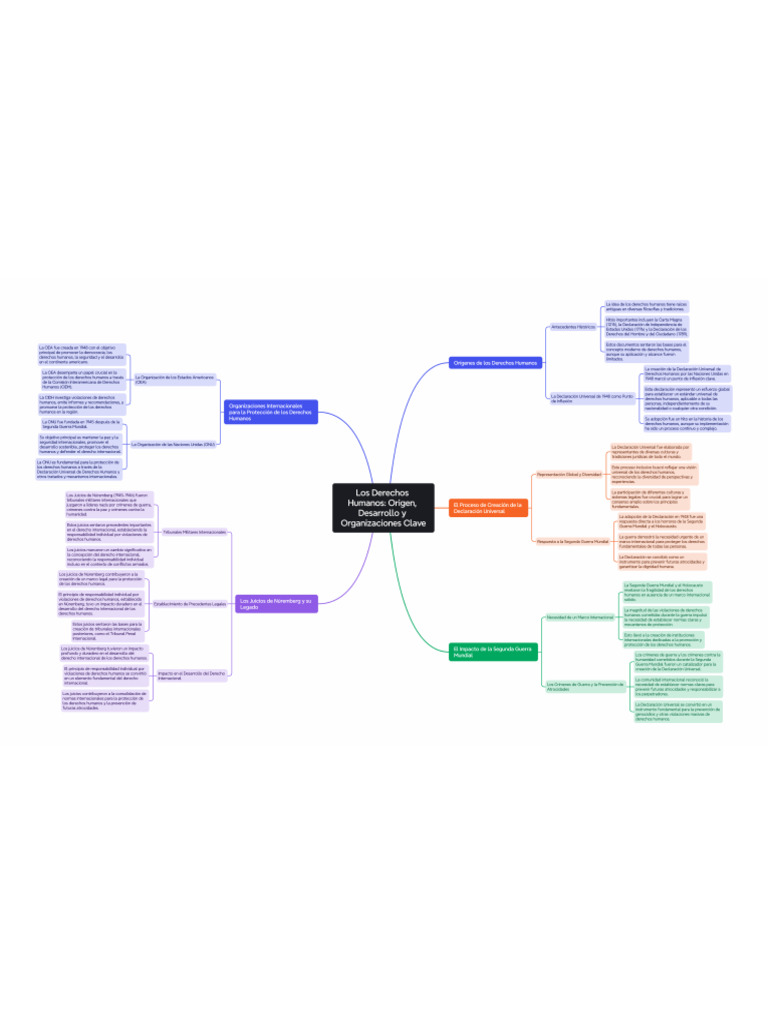 Mapa Mental Sistema Interamericano | PDF