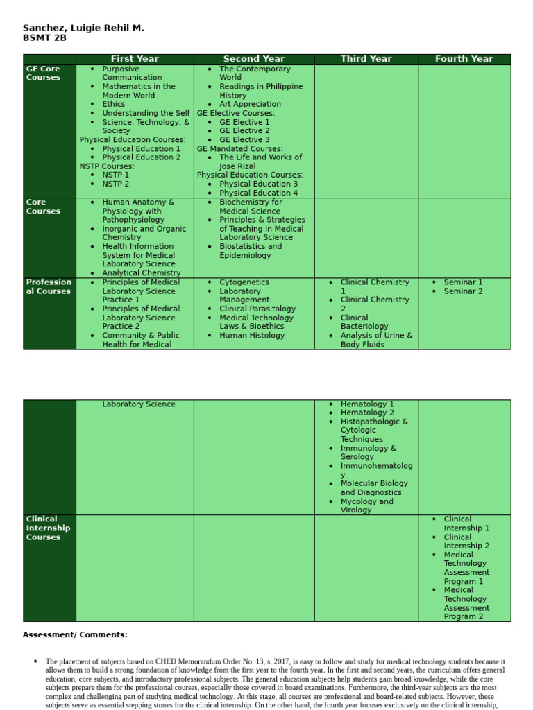 Sanchez, Luigie Rehil M. BSMT 2B - Assignment 1 MT MLS Curriculum | PDF ...
