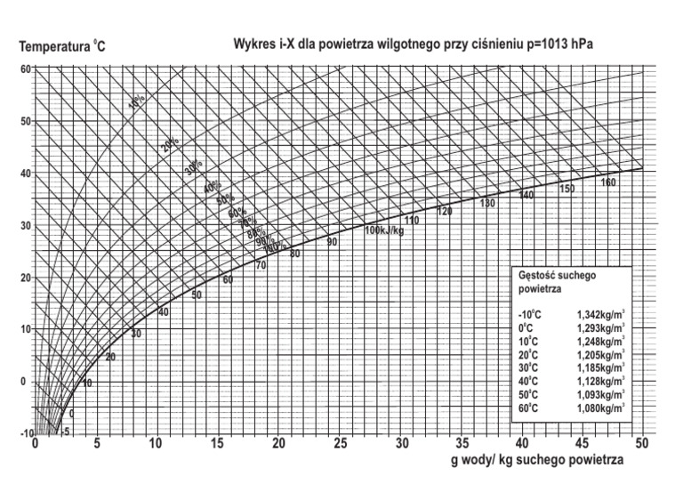 Wykres Moliera | PDF