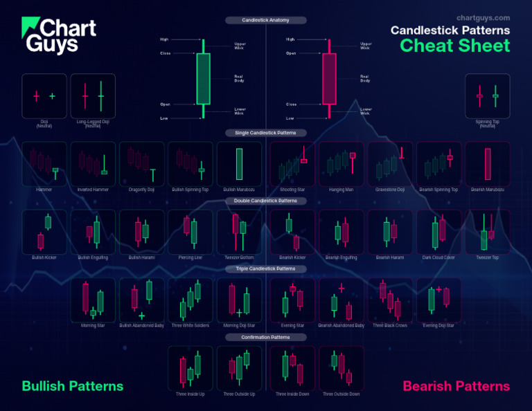 Candlestick Patterns Cheat Sheet | PDF