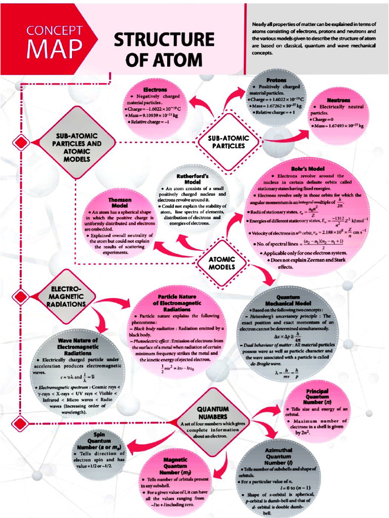 Content Structure of Atom | PDF
