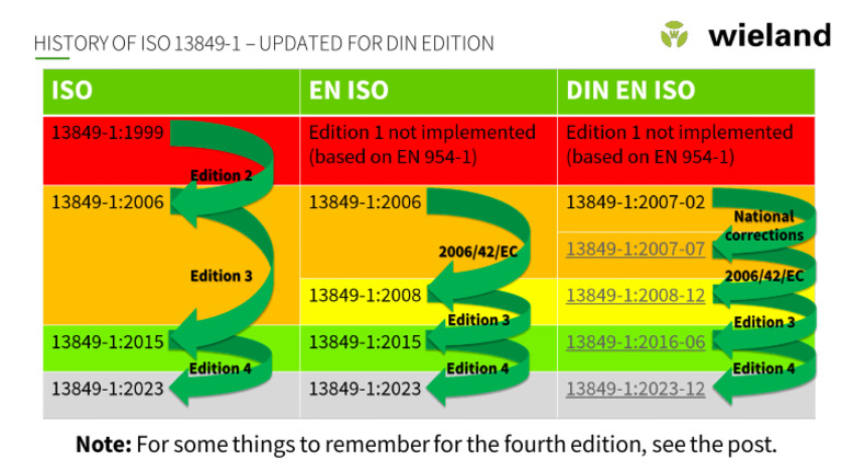 ISO 13849 History Updated For DIN 4th Edition | PDF
