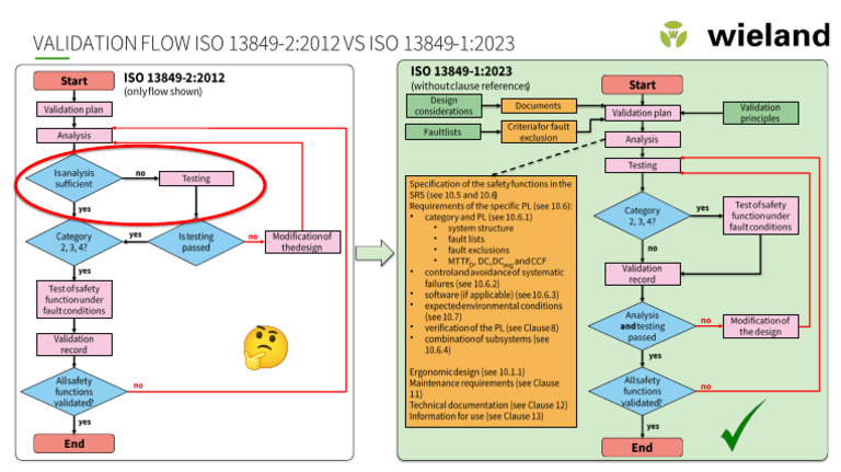 ISO 13849-2_2012 vs ISO 13849_2023 Flowchart Validation | PDF