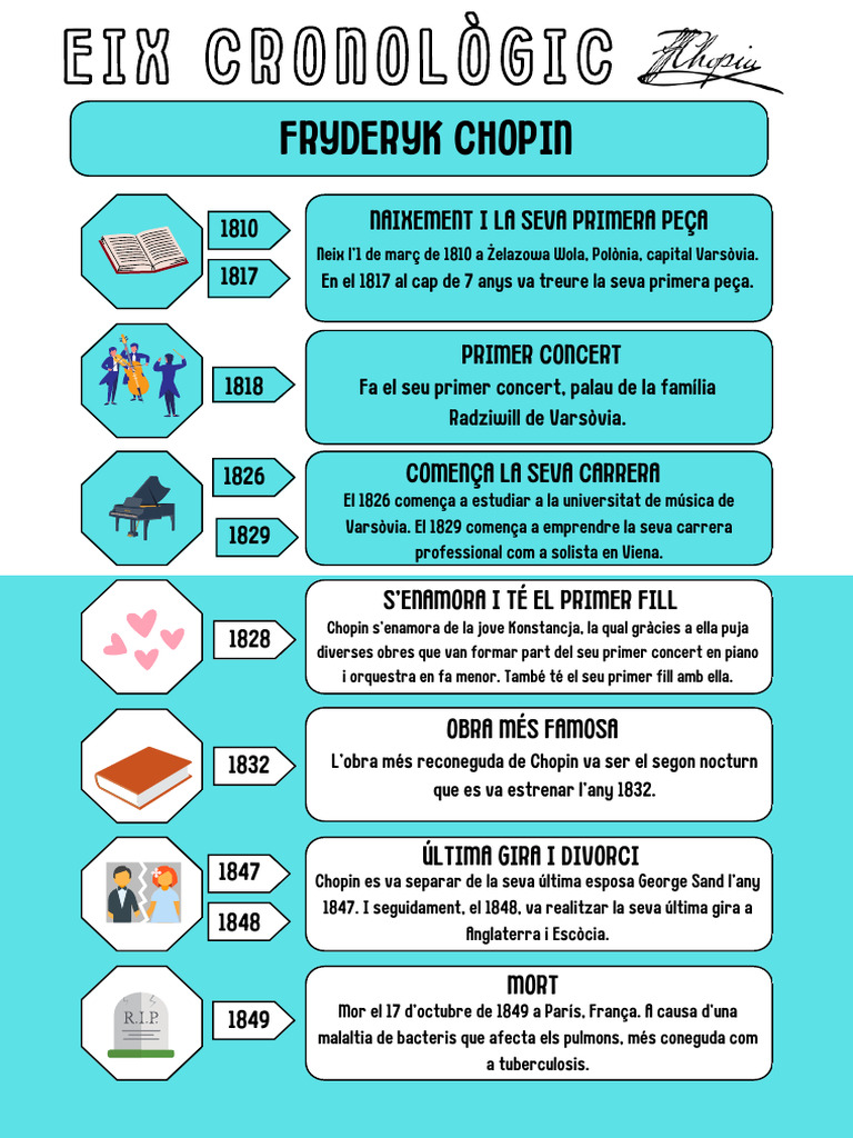 Eix Cronològic Fryderyk Chopin | PDF