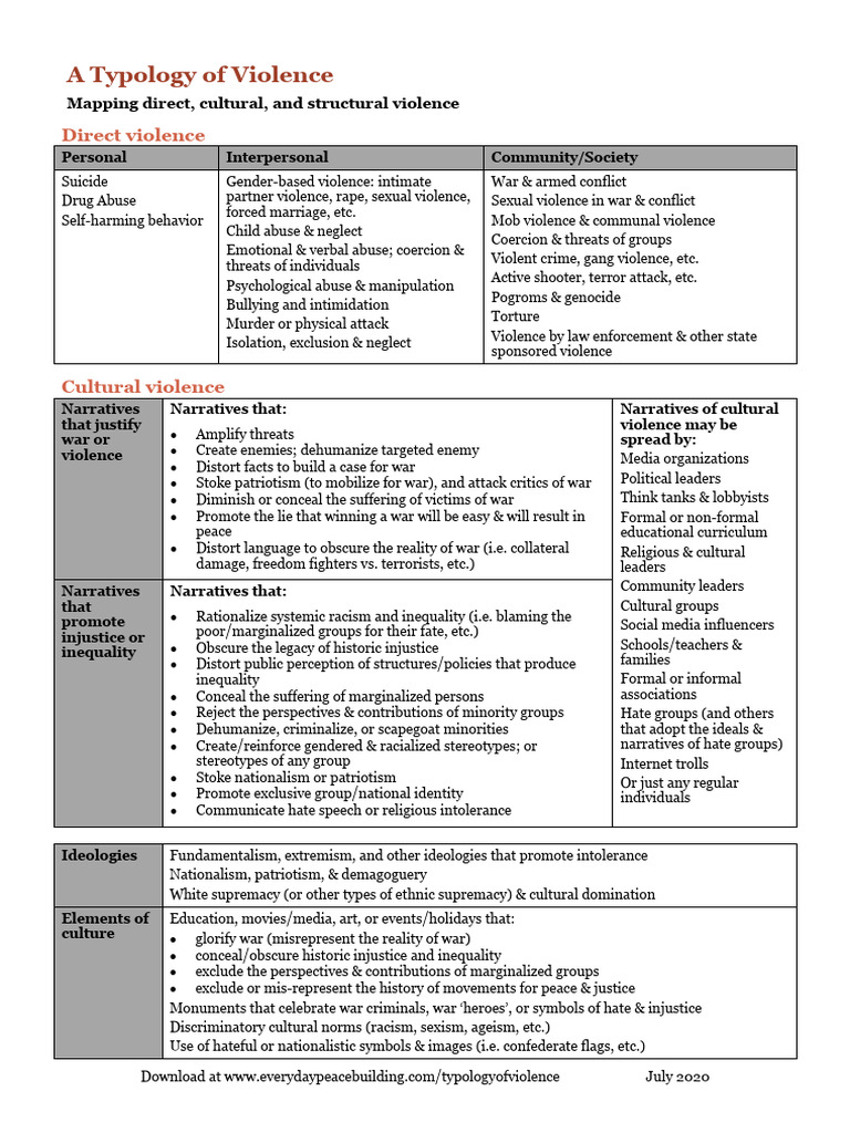 Module 3 Violence and Its Types | PDF | Violence | Social Policy