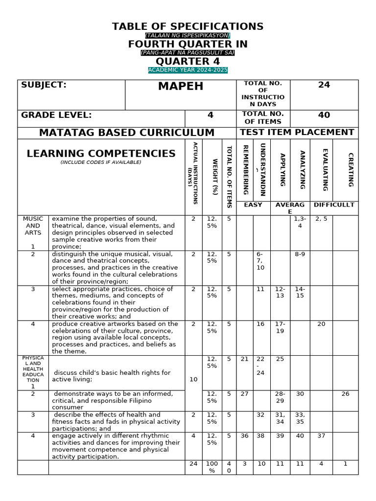 MAPEH Grade 4 Quarter 4 Test Blueprint | PDF | Dances | Physical Fitness