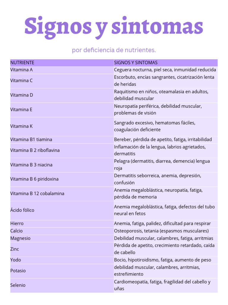 Cuadro de Síntomas y Signos | PDF | Vitamina | Anemia
