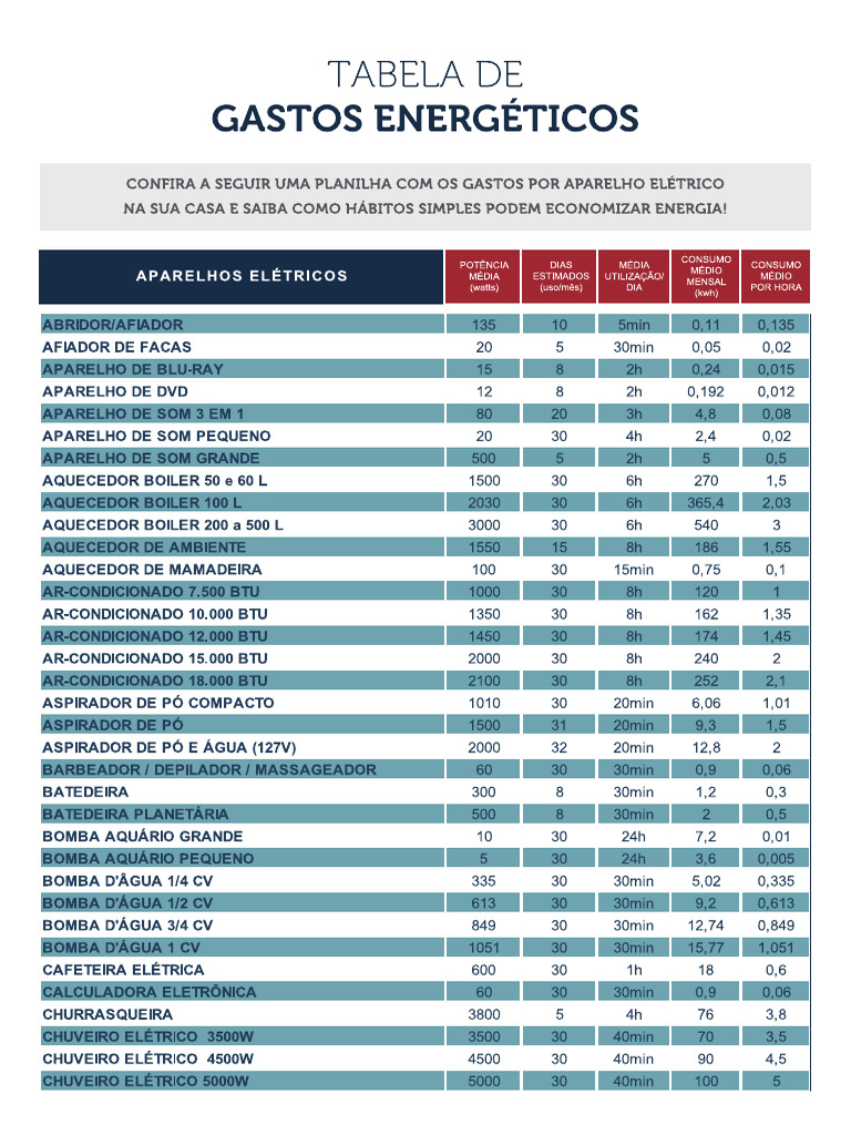 Tabela de Gastos Energeticos | PDF