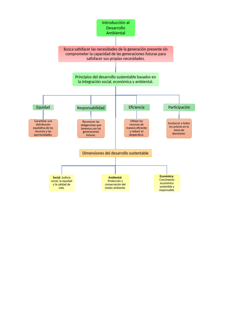 Mapa Conceptual Unidad 1 | PDF