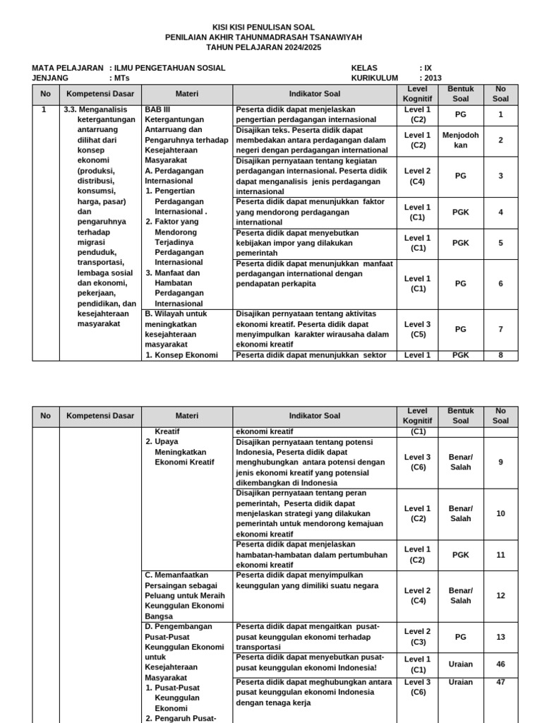 Kisi-Kisi Soal Ilmu Sosial Kelas IX | PDF