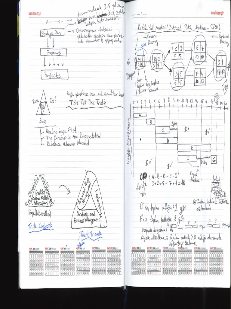 PMP Summary Notes | PDF