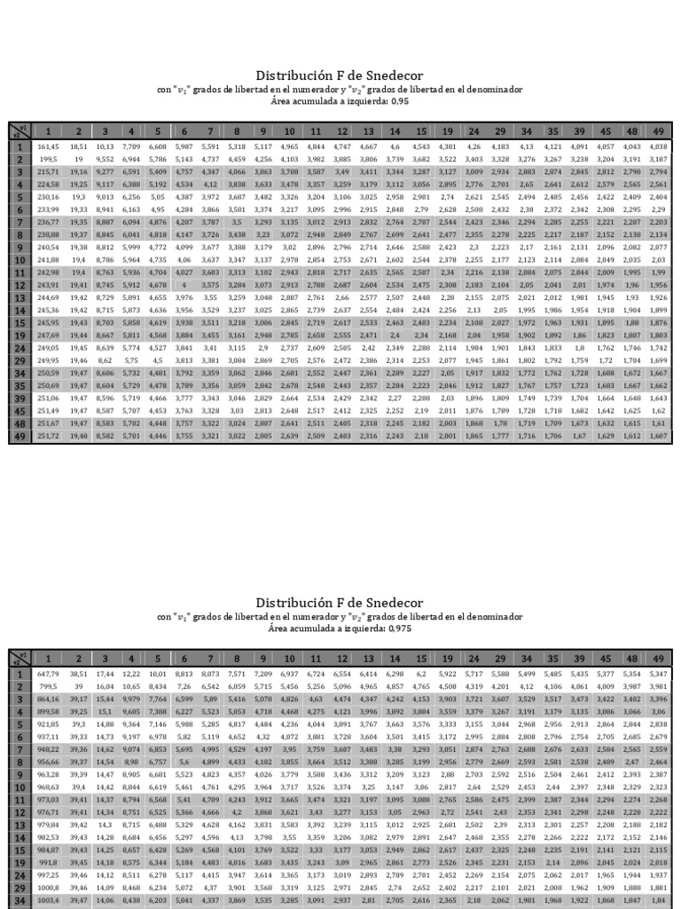 Tabla Distribución F de Snedecor | PDF