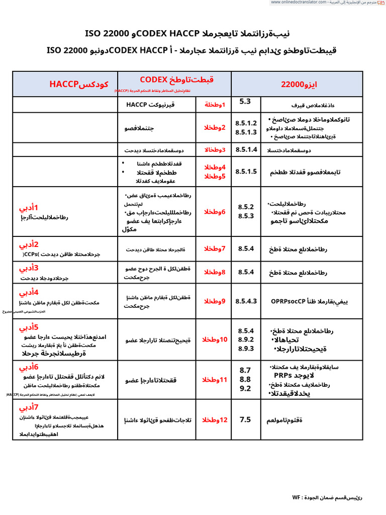 CODEX HACCP and ISO 22000.en - Ar | PDF