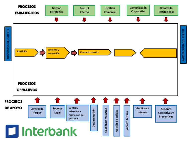 Mapa de procesos 2.0 | PDF