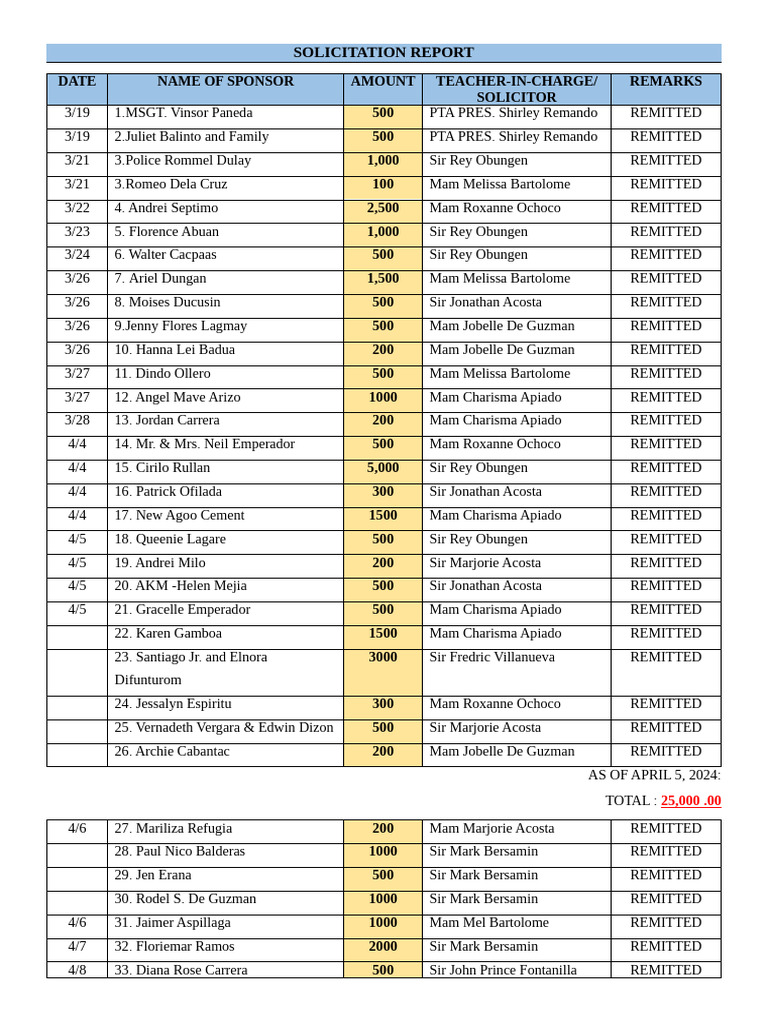 SOLICITATION-REPORT-STREET-DANCEAS-OF-APRIL-15-2024 | PDF