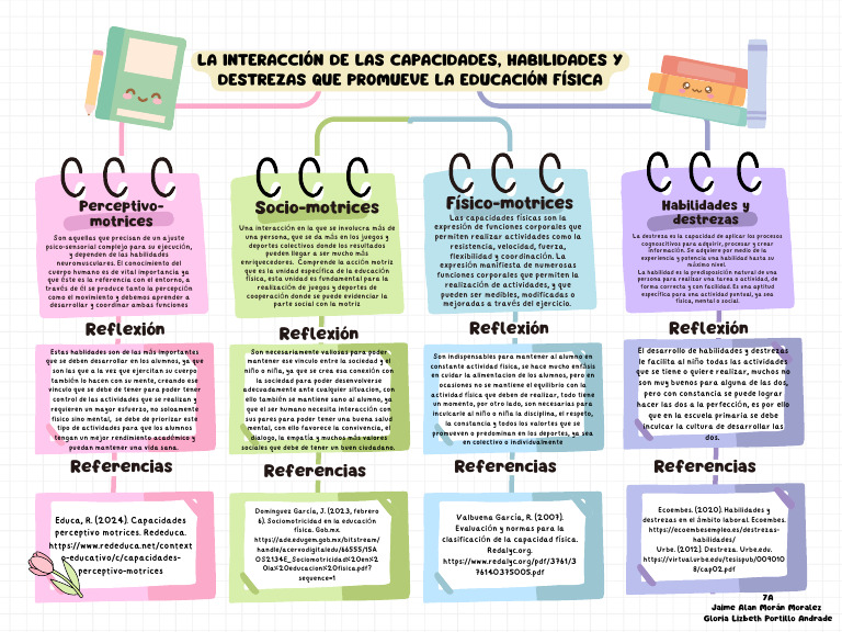 La interaccion de las capacidades, habilidades y destrezas | PDF ...