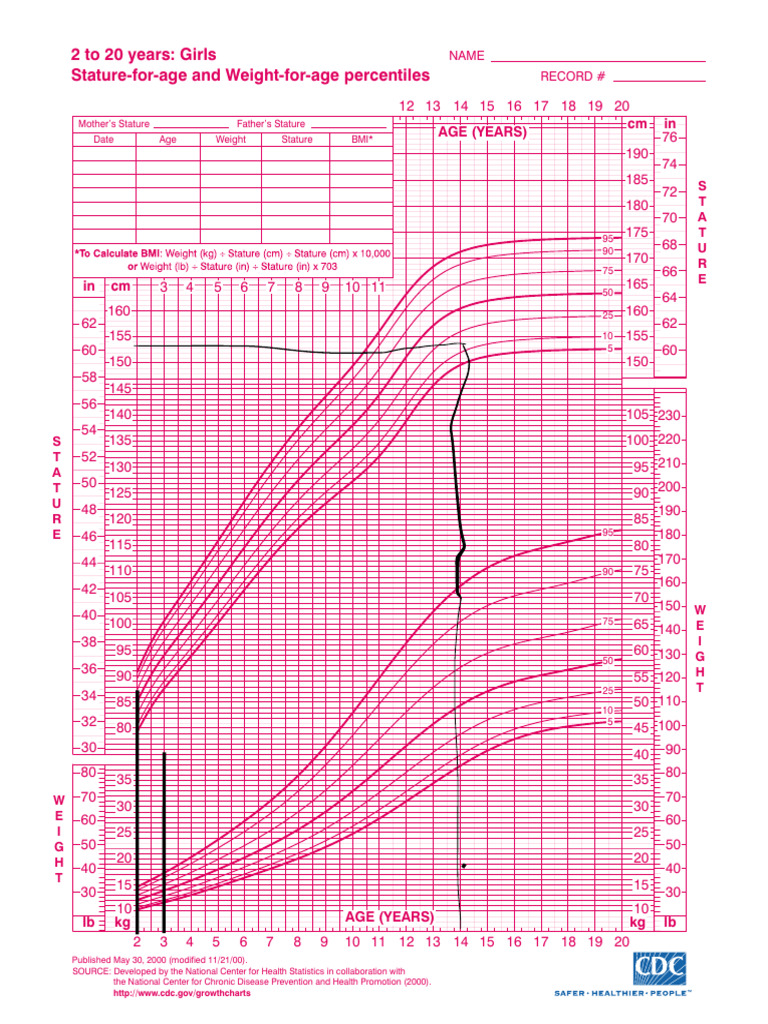 2 To 20 Years: Girls Stature Weight-For-Age Percentiles - For-Age and ...