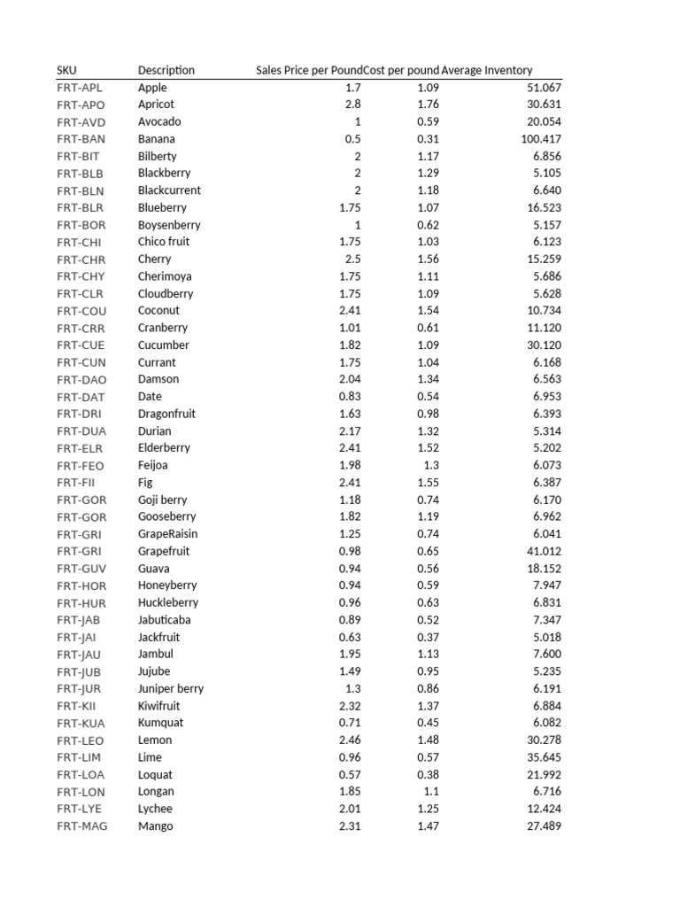 Week 10 Monday 3062 Inventory Turns | PDF | Berry | Fruit