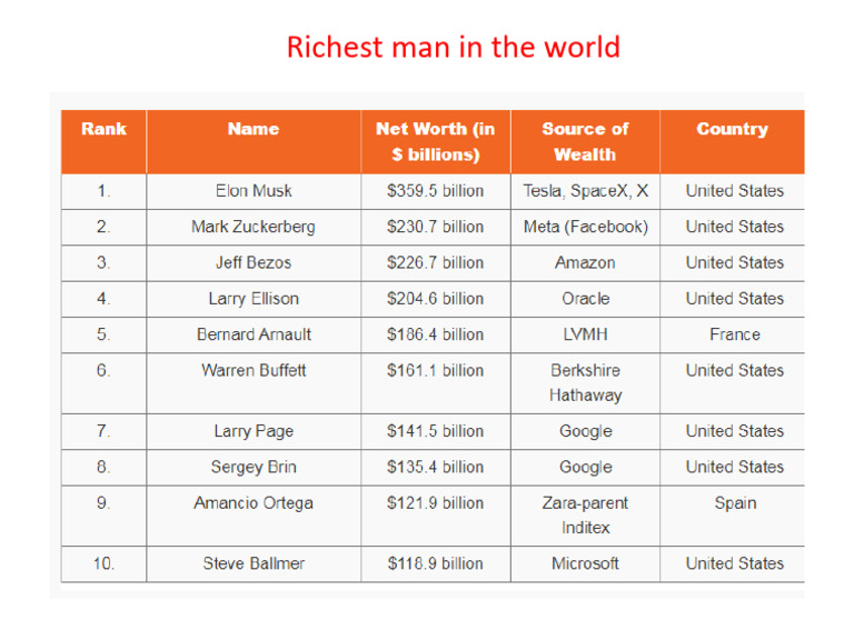 Richest Man in The World | PDF