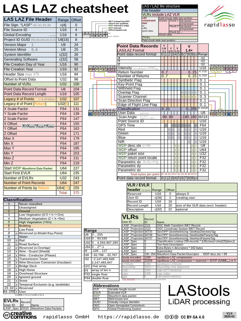 LAS LAZ File Header Structure Guide | PDF | Computer Science | Computer ...
