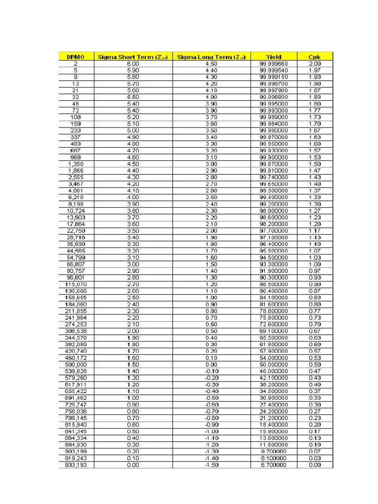 Cpk and Sigma Conversion Table | PDF