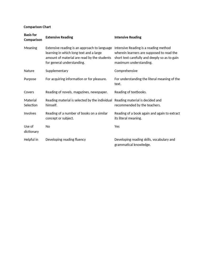 Differences Between Extensive and Intensive Reading | PDF