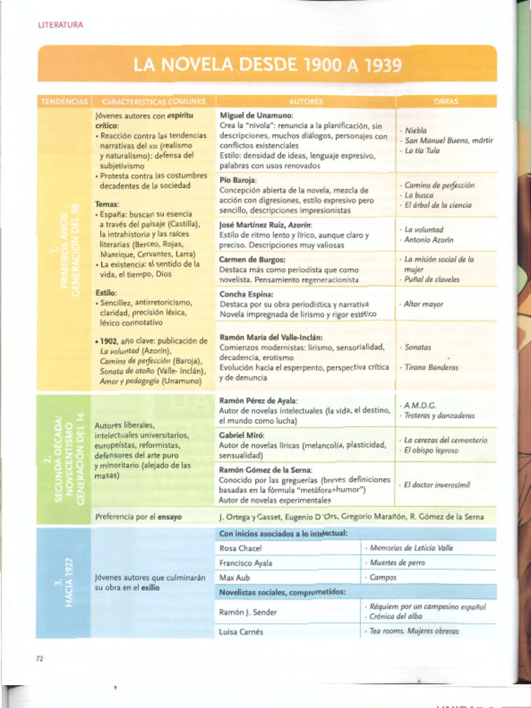 Esquema Literatura Selectividad | PDF | Federico García Lorca | Poesía