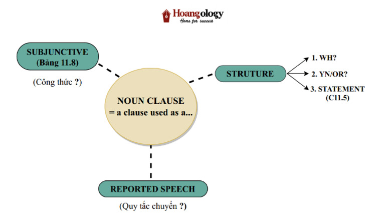 Mindmap Noun Clauses | PDF