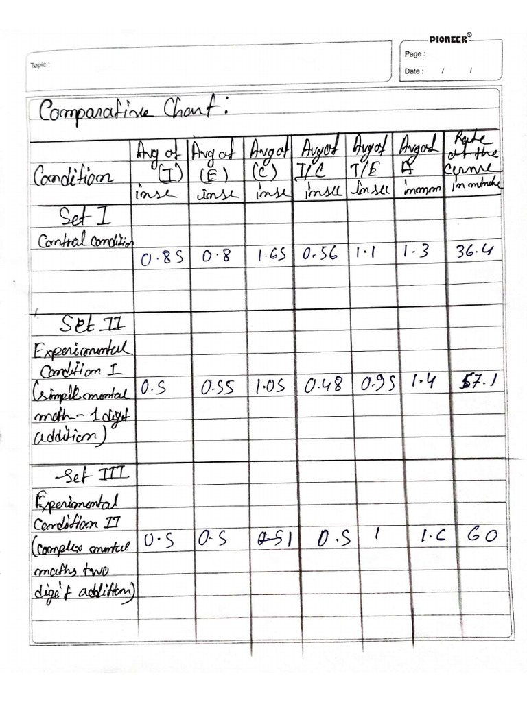 Arousal Comparative Chart and Interpretation by Sayani Halder | PDF