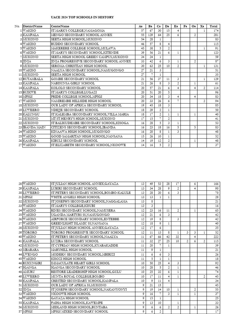 Uace 2024 Top Schools in History Data | PDF | Uganda | Schools