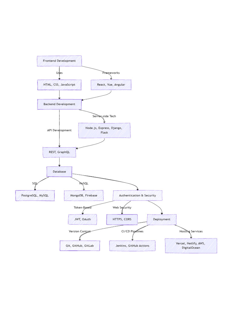 Online FlowChart & Diagrams | PDF