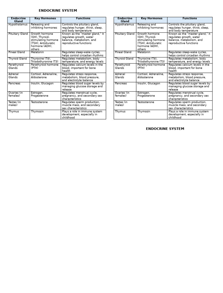 Endocrine Gland and Hormone Summary Table | PDF | Endocrine System ...