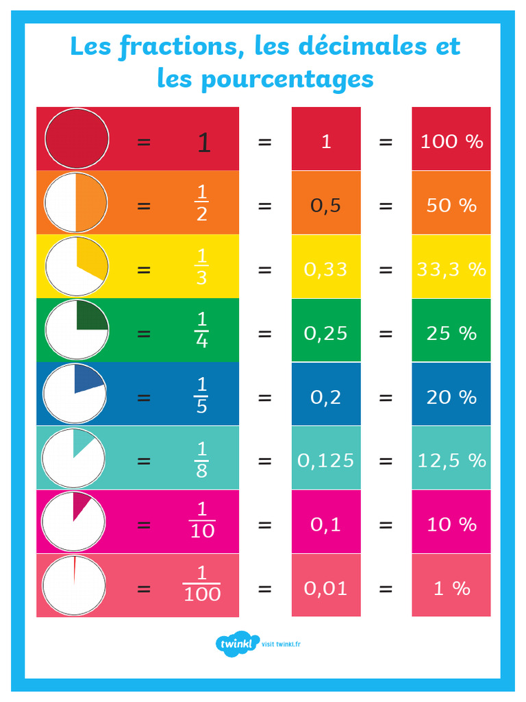 FR T N 2122 Poster Les Fractions Les Decimales Les Pourcentages French ...