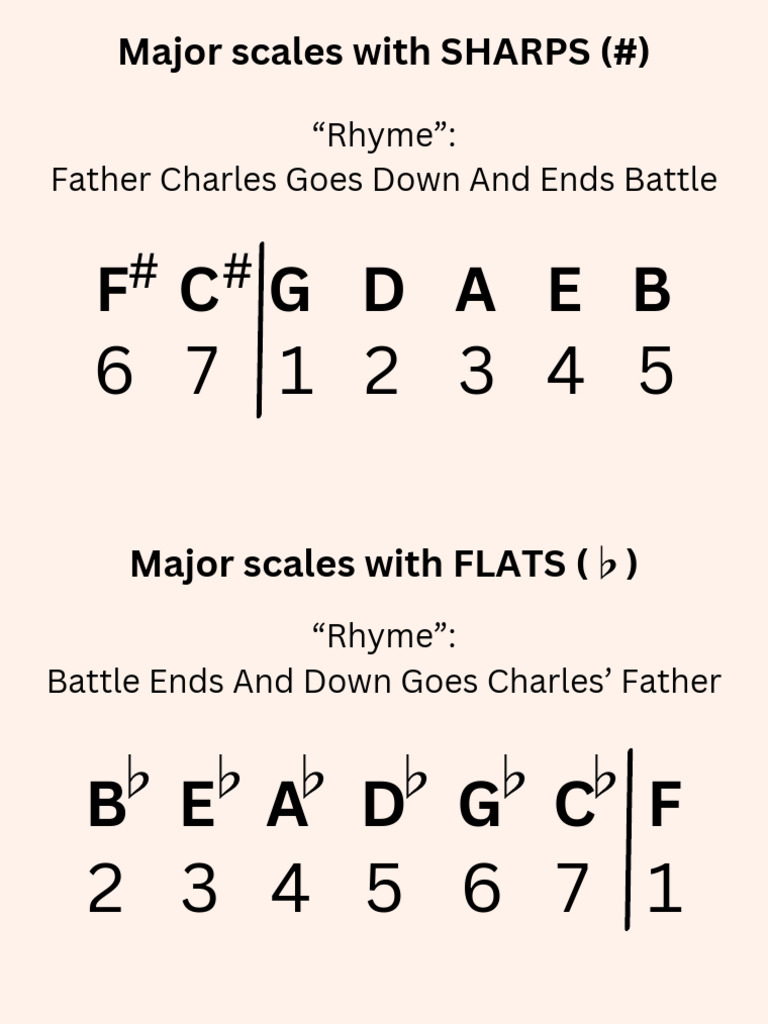 Key Signature Cheat Sheet | PDF