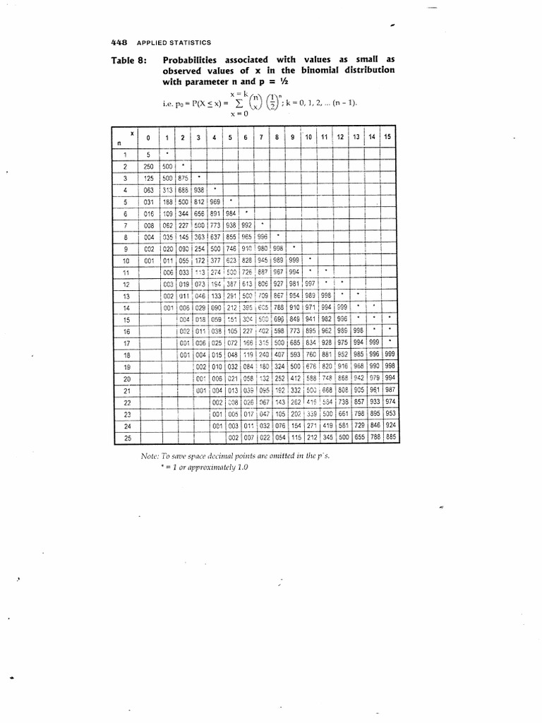 Binomial Distribution Probability Table | PDF
