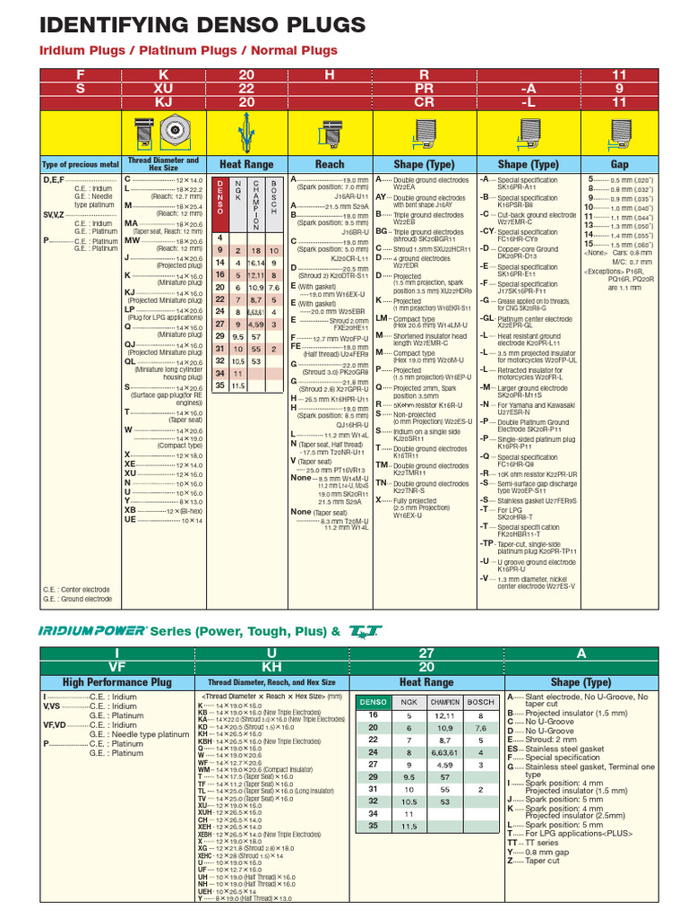 IDENTIFYING DENSO PLUGS | PDF | Atoms | Materials