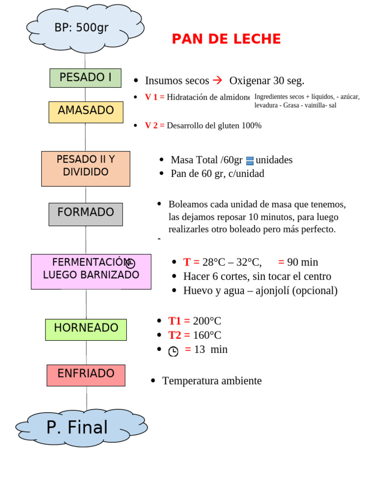 Flujograma de Pan de Leche | PDF