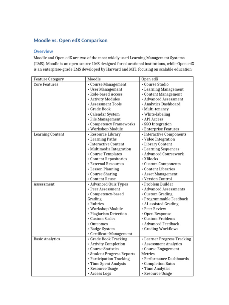 Moodle Vs Open Edx Comparison Table | PDF | Analytics | Data