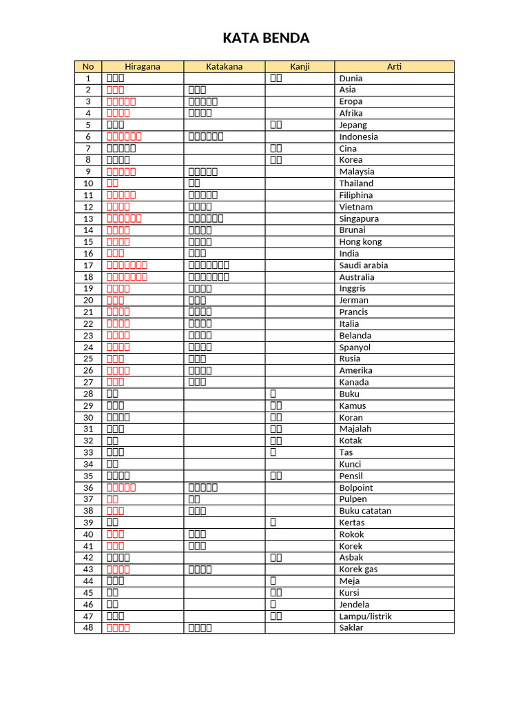 Tabel kata benda | PDF