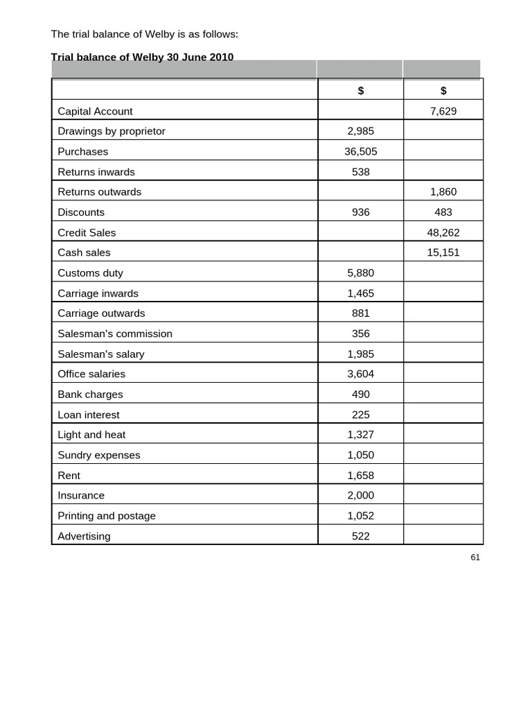 Trial Balance - Assignment | PDF | Debits And Credits | Business