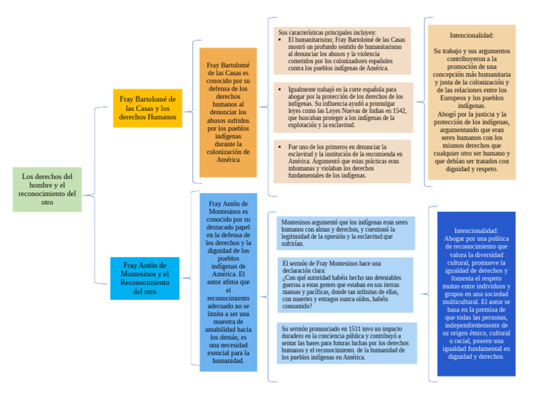 Cuadro Sinoptico | PDF | Etica social | Derechos humanos