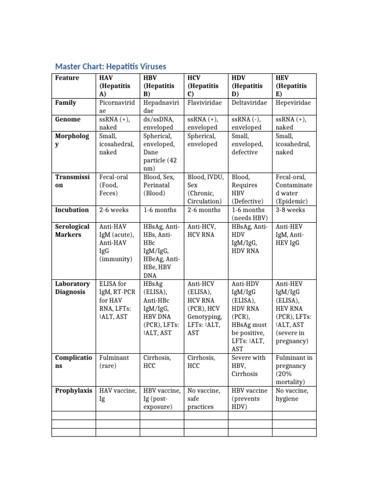 Hepatitis Master Chart (2) | PDF | Hepatitis | Hepatitis C Virus