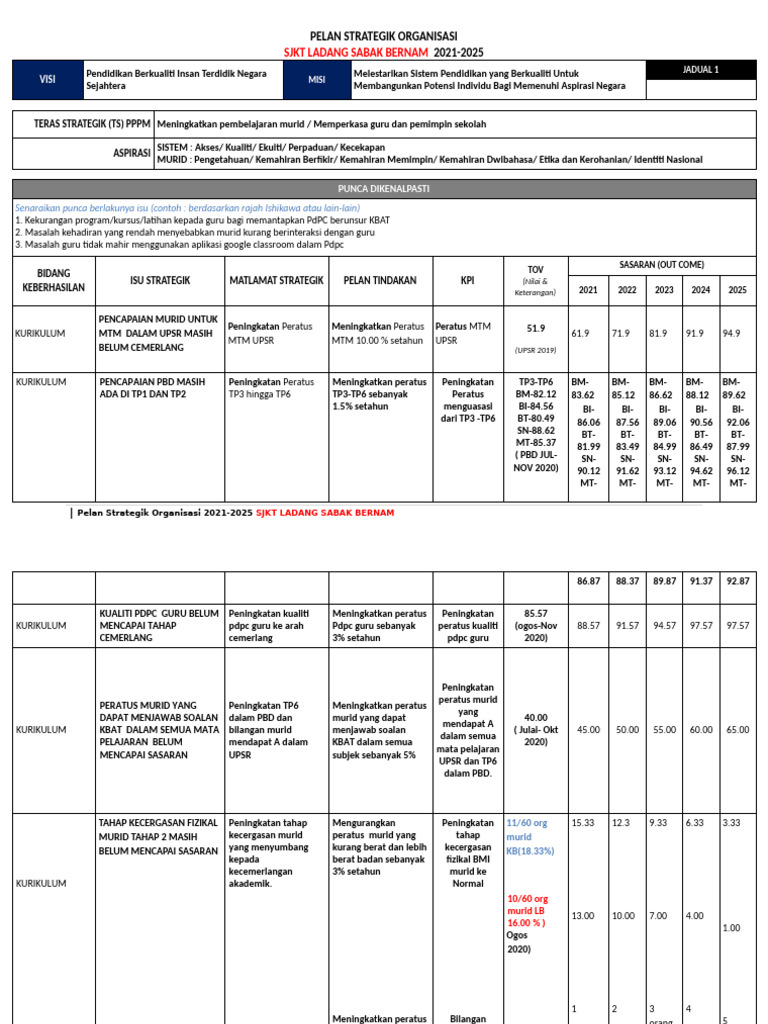 Jadual 1 Kurikulum Panitia Sains | PDF