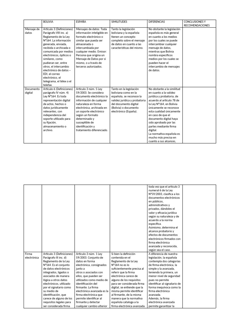 Legislacion Comparada Doc Electr | PDF